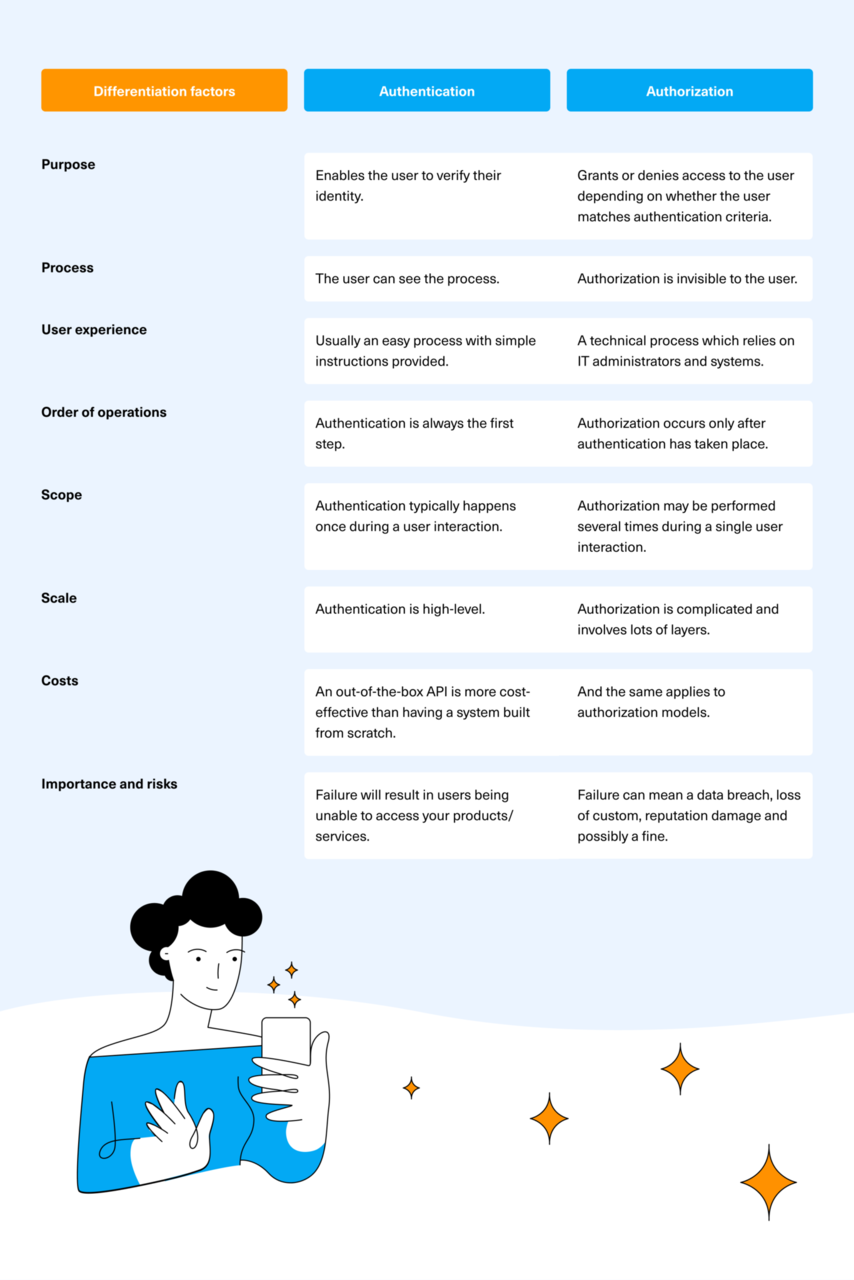 Authentication Vs Authorization Whats The Difference